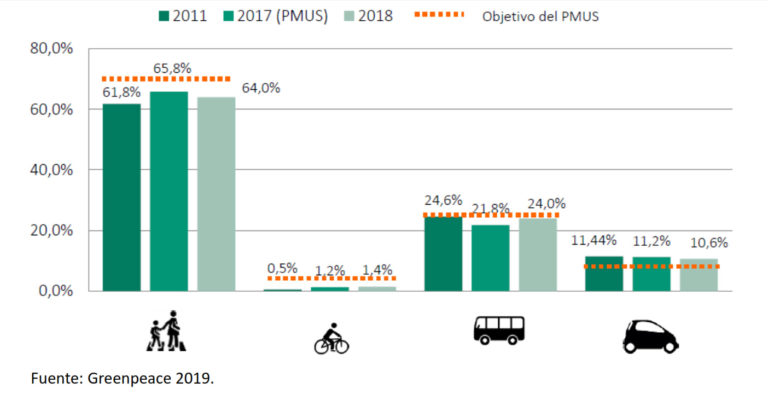 El Plan de Movilidad Urbana Sostenible de Sevilla es mejorable ...